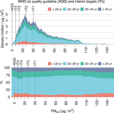 Pm2 5 Exposure Distribution Among The 137 Countries Distributions Top Download Scientific