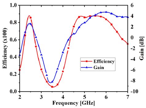 Total Efficiency And Gain Of The Proposed Mimo Antenna Download