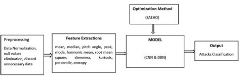 Iot Security Attack Detection Framework I Download Scientific Diagram