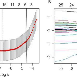 The Graph Of LASSO Regression Analysis The General Characteristics Of Download Scientific