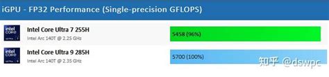 Intel® Core Ultra 7 255h 和ultra 9 285h有多大差距？哪个性价比高？应该怎么选择？ 知乎