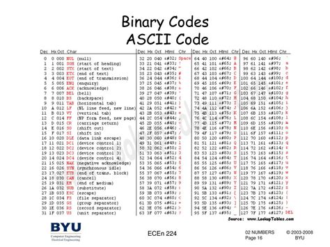Ppt Binary Number Systems And Codes Powerpoint Presentation Free Download Id5773479