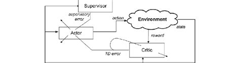 Supervised Actor Critic Reinforcement Learning Download Scientific Diagram