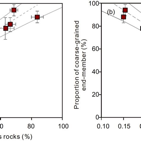A Variation Of Coarse Grained Particle Percentage As A Function Of Download Scientific
