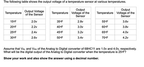 The Following Table Shows The Output Voltage Of A Temperature Sensor At