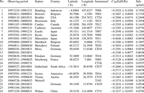 Information Of The Tidal Gravity Observations At Ggp Observatories Download Scientific Diagram