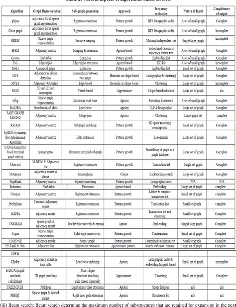 Table 2 From Review Of Various Algorithms In Graph Mining Based On Search Strategies Semantic