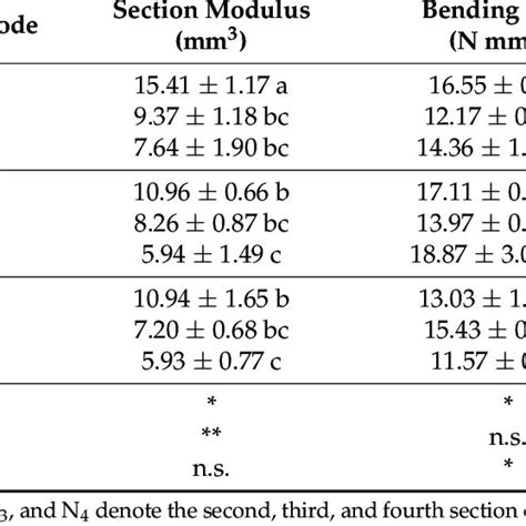 The Output Of One Way And Two Way Analysis Of Variance Anova For Download Scientific Diagram