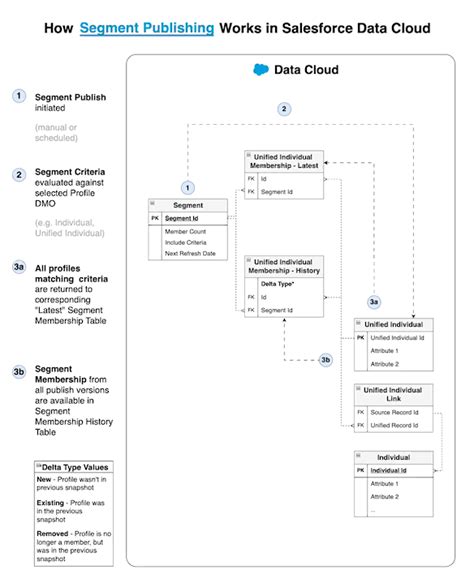 Jordan Seeley On Linkedin Salesforce Datacloud