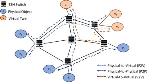 Figure 1 From Optimal Graph Partitioning For Time Sensitive Flow