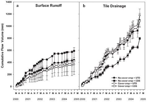 Cumulative Specific Flow Volume Mm Versus Time For A Surface Runoff