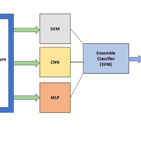 proposed ensemble classifier download scientific diagram
