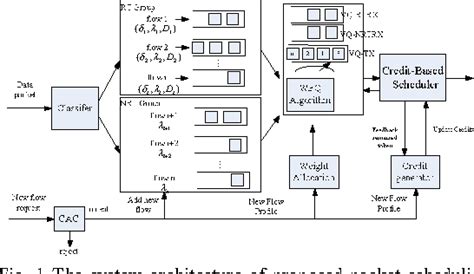 Figure 1 From Design Of A Packet Scheduling Scheme For Downlink Channel