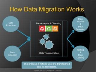 Plm Data Migration General Considerations PPT