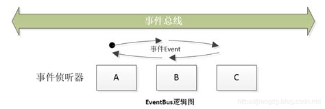 事件总线框架eventbus的使用与原理解析使用事件总线event Bus使用第三方事件总线库如greenrobot的