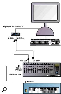 Software Mixing With Hardware MIDI Controllers