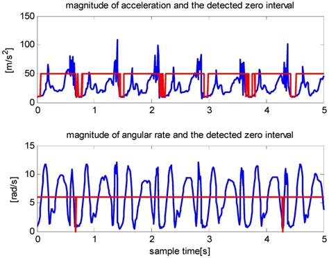 A Novel Pedestrian Navigation Algorithm For A Foot Mounted Inertial