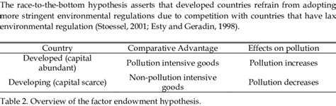 Overview Of The Pollution Haven Hypothesis Download Table