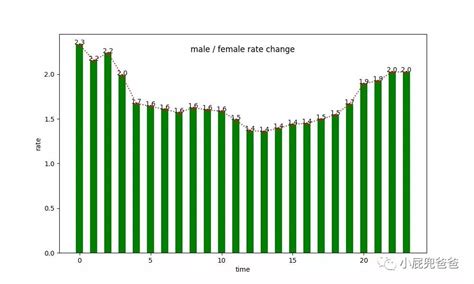 Python 数据分析 性别比例分析 腾讯云开发者社区 腾讯云
