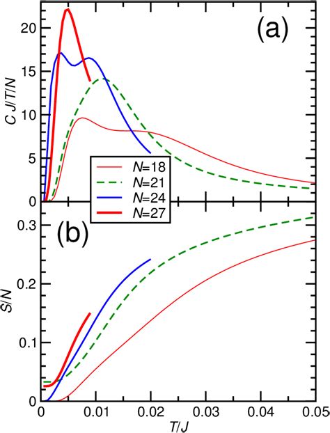 Color Online Low Temperature Behavior Of The Specific Heat Divided By