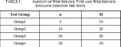 Table I From A Global Qos Optimizing Web Services Selection Algorithm Based On Moaco For Dynamic