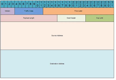 Ipv6 Header Fields Explained