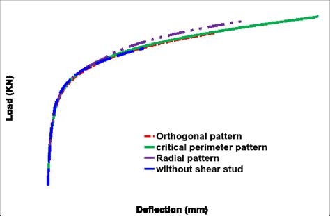 Load Vsdeflection Curve Download Scientific Diagram