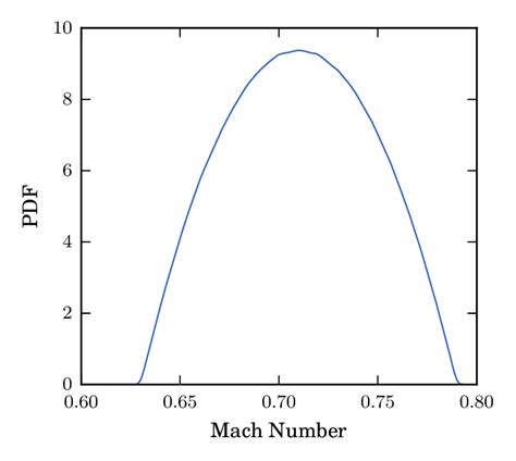 Distribution Of The Uncertain Mach Number For The Airfoil Design Problem Download Scientific