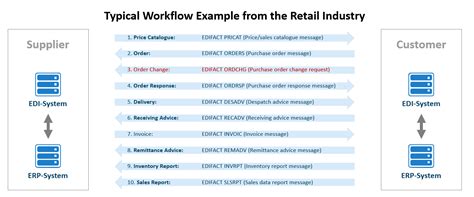 Seeburger Edifact Ordchg报文 Edi采购订单变更报文的用途、结构和优势