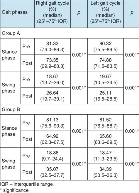 Median Percentage Of Stance And Swing Phases During Right And Left Gait Download Scientific