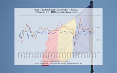 romania s gdp edges up 0 1 y y in q1 flash data romania economy
