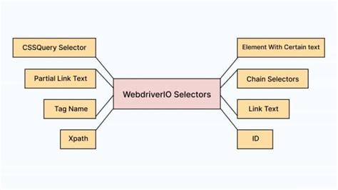 How To Use Deep Selectors In Selenium Webdriverio Lambdatest