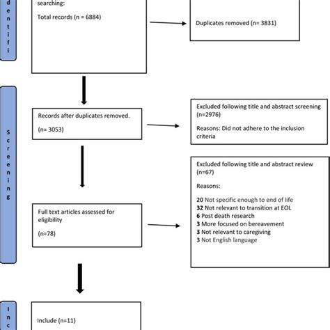 Prisma Flow Diagram For Scoping Review Process Download Scientific