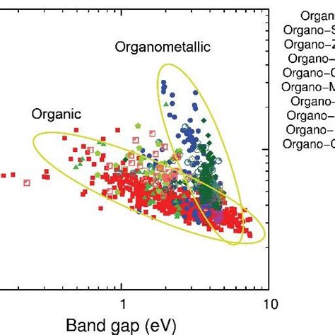 Organic Polymers Dft Data Reproduced With Permission From [19] Download Scientific Diagram