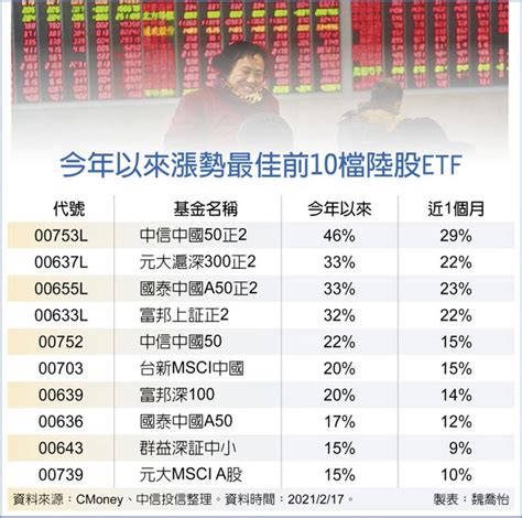 羅傑斯加持 陸股etf看俏 投資理財 工商時報