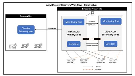 Reference Architecture Application Delivery Management