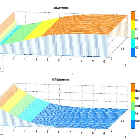 Pdf Numerical Simulation Of System Of Time Dependent Advection Diffusion Reaction Equations