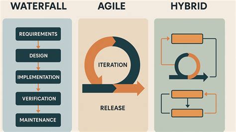 Waterfall Vs Agile Vs Hybrid Choosing The Right Project Management Methodology In 2025