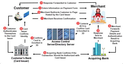 Best Payment Authentication Methods And Tools Ccbill Kb