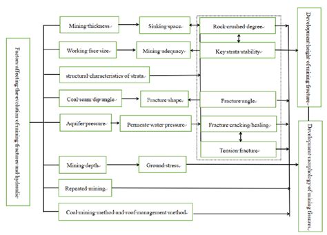 Key Factors For The Development Of Mining Fractures In Overlying Strata