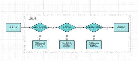 Java线程池原理浅析 知乎