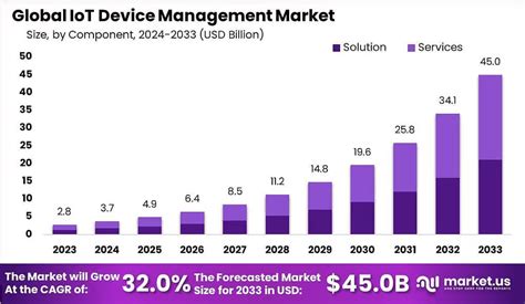 Orchestrating Connected Ecosystems Global Iot Device Management Market