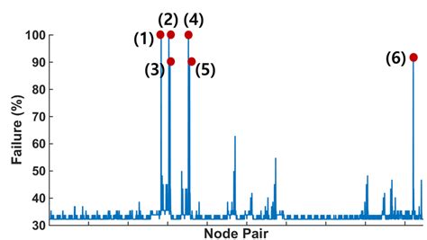 Results Of The Cascading Failure Download Scientific Diagram
