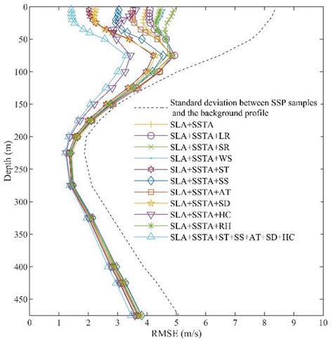 Estimating Sound Speed Profile By Combining Satellite Data With In Situ