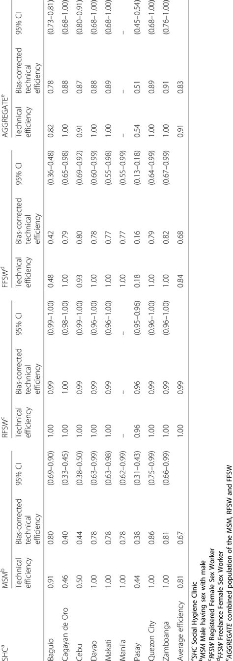 Raw And Bootstrapped Dea Efficiencies In Different Key Populations Download Scientific Diagram