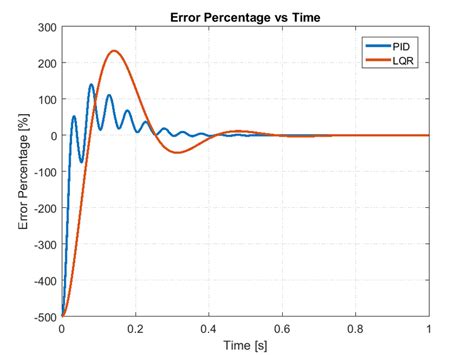 8 Pid Vs Lqr Error Comparison Close Up Download Scientific Diagram