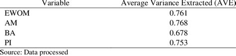 calculation results of average variance extracted ave download