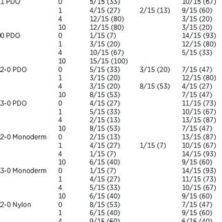 Evaluation Of Failure Mode Within Each Group Download Scientific Diagram