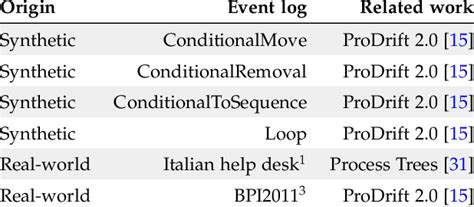 Event Logs Used In The Evaluation Download Scientific Diagram