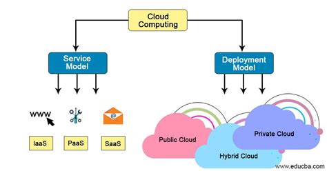 What Are Cloud Computing Deployment Models At Meghan Miller Blog